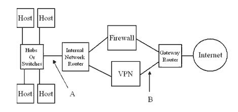 The Placement Of Security Solutions On A Network