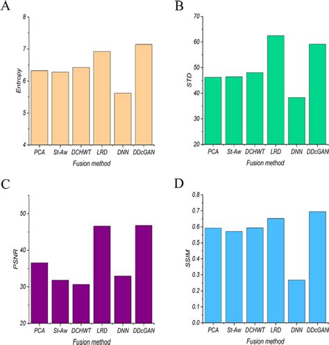 comparative analysis of different fusion methods with image quality