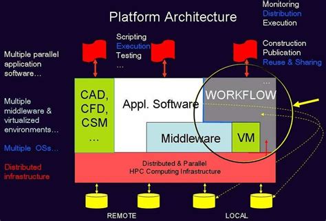 The Distributed Simulation Platform Download Scientific Diagram