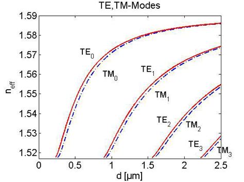 Effective Refractive Index Left And Elasto Optic Coupling Right Download Scientific Diagram