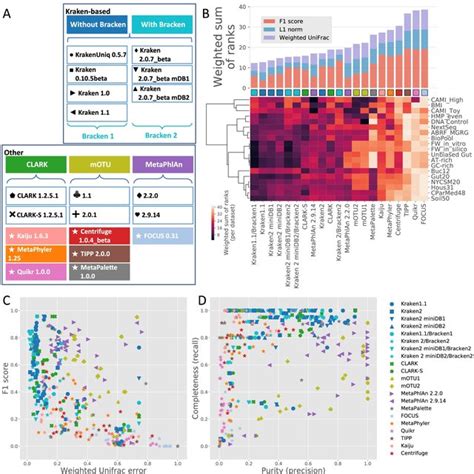 Extended benchmarking analysis of metagenomics taxonomy profiler ...