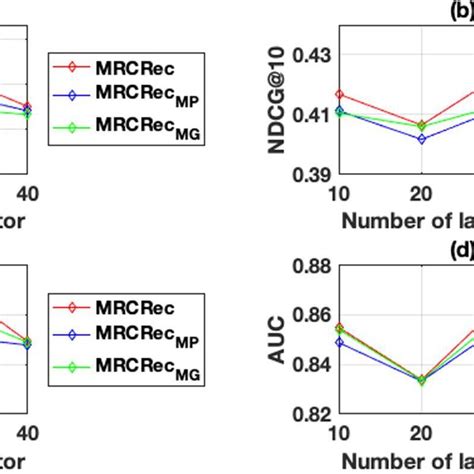 The Performances With Different Number Of Latent Factors Download