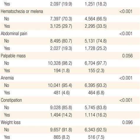 Frequency Of Clinical Symptoms According To Sex Excluding Missing Data Download Scientific
