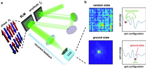 photonic ising machine by spatial light modulation a the spins σ i