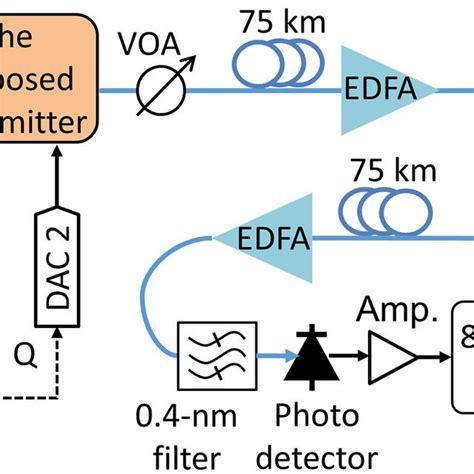 Eye Diagrams Of The Direct Detected Pam4 Signal And The Osnrs After Download Scientific Diagram