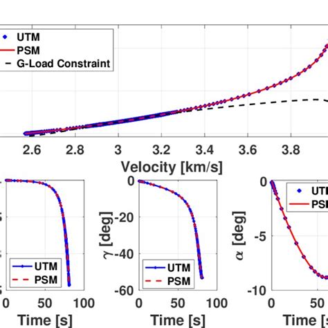 States Time History Plots For Case 1 Of The G Load Mixed Constraint Download High Quality