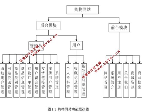 购物网站的设计与实现 PHP MySQL 含录像 PHP 计算机