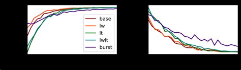 Spike Prediction Coherence And Nst Standard Deviation As A Function Of Download Scientific