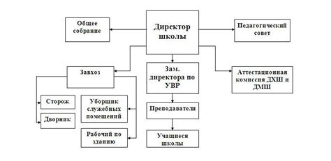 СТРУКТУРА И ОРГАНЫ УПРАВЛЕНИЯ ОБРАЗОВАТЕЛЬНОЙ ОРГАНИЗАЦИЕЙ — Детская художественная школа