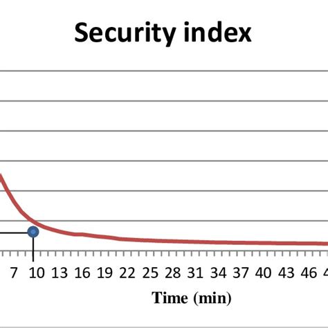 The Dependence Of The Values Of The Security Indicator On Time Download Scientific Diagram