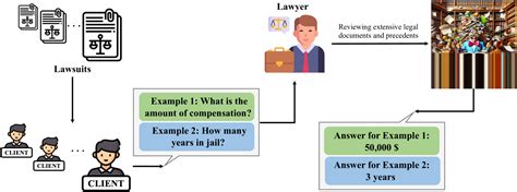 Optimizing Numerical Estimation And Operational Efficiency In The Legal Domain Through Large