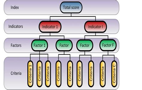 Hierarchy Of The System For Evaluation Of The Potential Use Of Itc In Amp Download Scientific