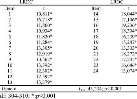 Independent Sampling T Test Analysis Results To Determine Download Table