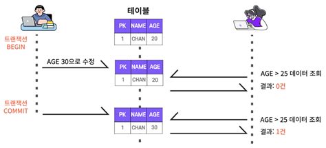Mysql Mysql 동시성 처리2 트랜잭션의 고립성 보장을 위한 격리 수준과 Mvcc