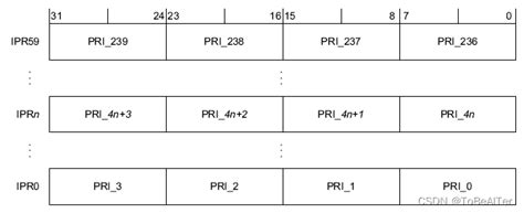 2 apollo4bluelite中断控制器nvic 说明 arm cortex m4 嵌套向量中断控制器 nvic 的基本功能。 csdn博客