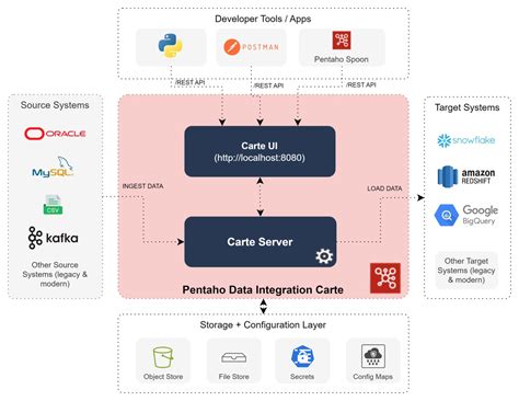 working with pentaho carte server tech spaghetti