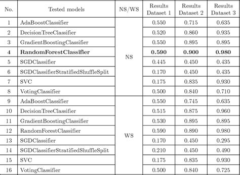 Table 2 From Application Of Basic Machine Learning Classifiers For Automatic Anomaly Detection