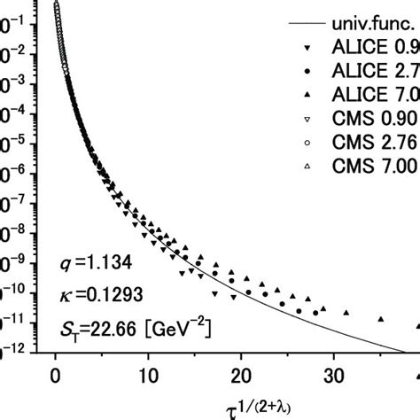 The Transverse Momentum Distributions Exhibit Geometrical Scaling Download Scientific Diagram