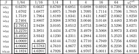 Table 11 From A Virtual Element Method For The Elasticity Spectral Problem Allowing Small Edges