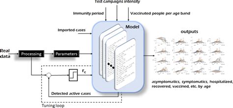 Schema For The Model Tuning Process A Controller Adjusts The Rc Value Download Scientific