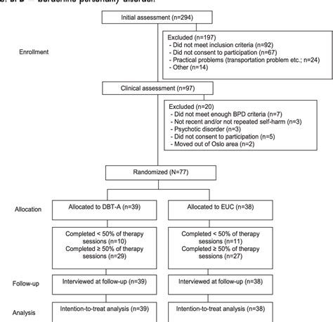 Figure 1 From Dialectical Behavior Therapy For Adolescents With Repeated Suicidal And Self
