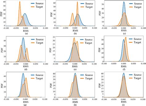 Figure 13 From Cross Domain Adaptation Using Domain Interpolation For