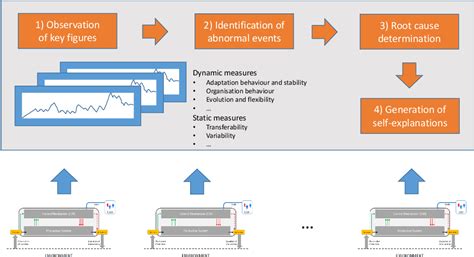 Figure 1 From A Concept For Self Explanation Of Macro Level Behaviourin