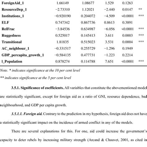 Binomial Logistic Regression Model Dependent Variable Acincidence