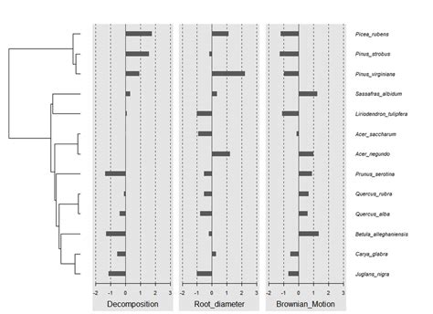 Testing For General Phylogenetic Signal A Phylogenetic Signal Detected Download Scientific