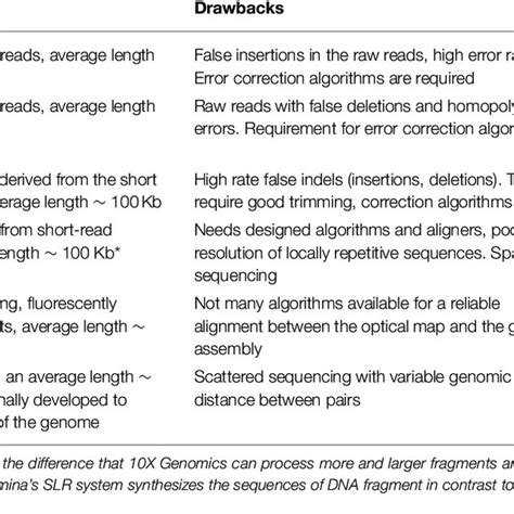 Third Generation Sequencing Platforms Download Table