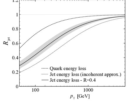 The Jet Suppression Factor For Light Quarks Dashed Line Quark Jets