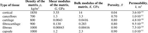 elastic and poroelastic parameters of the bone tissues download
