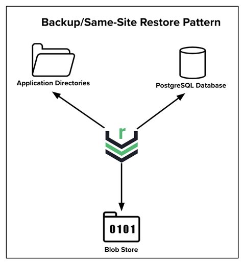 Backup Same Site Restore