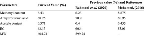 Properties Of Extracted Pectin With Their Values Download Scientific