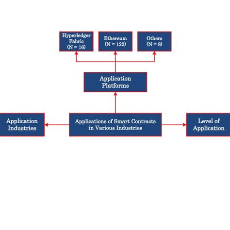 Classification Of The Use Of Smart Contracts In Different Sectors 3