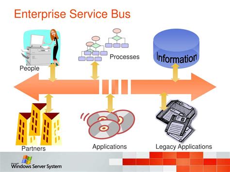 Ppt Biztalk Server Overview Powerpoint Presentation Free Download