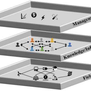 Microgrid Architecture Layers Download Scientific Diagram