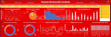 Excel Dataanalytics Excelmagic Zomatoexpansion Newtonschool