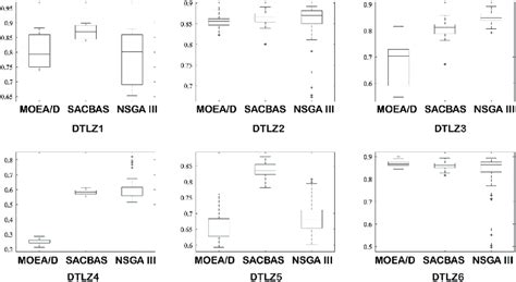 Comparison Among Sacbas Nsga Iii And Moea D For Dtlz 3 Objective Download Scientific Diagram