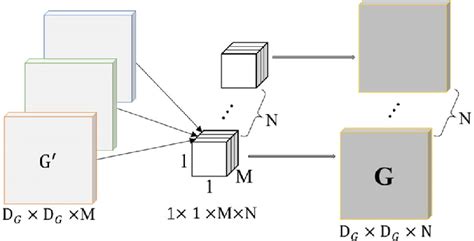 Pointwise Convolution Download Scientific Diagram