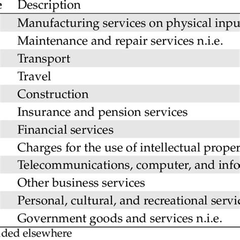 pdf the global trade analysis project gtap data base version 11