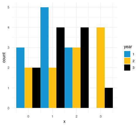 R Using Ggplot To Group In Two Different Ways Stack Overflow