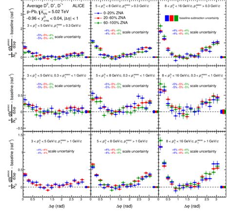 Average Of The Azimuthal Correlation Functions Of D 0 D And D