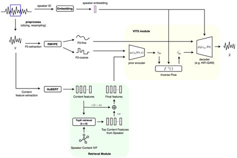 Understanding Rvc Retrieval Based Voice Conversion Gudgud96s Blog