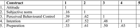 Correlation Matrix Of The Exogenous Latent Construct Download Scientific Diagram