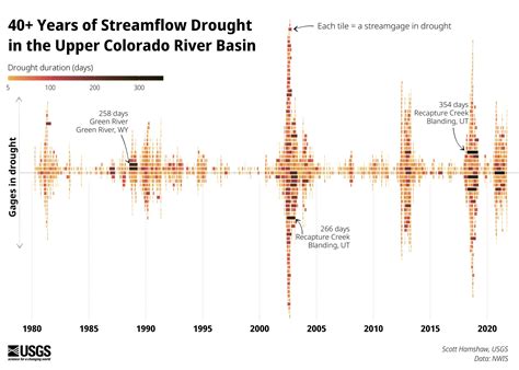 Usgs Data Science On Twitter Is Streamflow Drought Becoming More Common Here We Plot The
