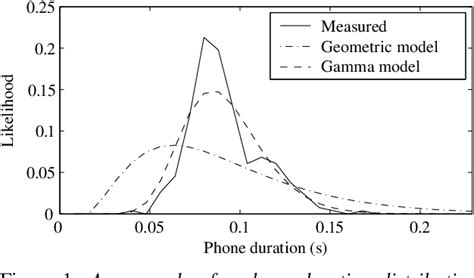figure 3 from duration modeling techniques for continuous speech