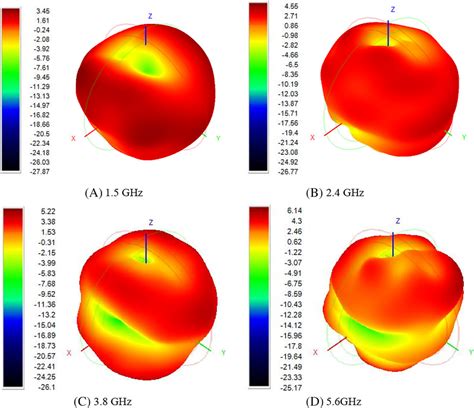 Measured Pattern Of Plantain Antenna Download Scientific Diagram