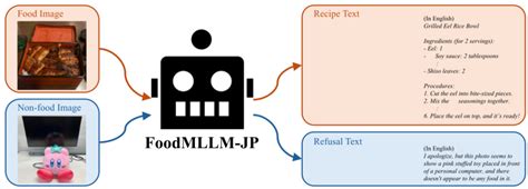 논문 리뷰 Foodmllm Jp Leveraging Multimodal Large Language Models For