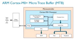 Saiba Mais Sobre O ARM Cortex M0 Embarcados